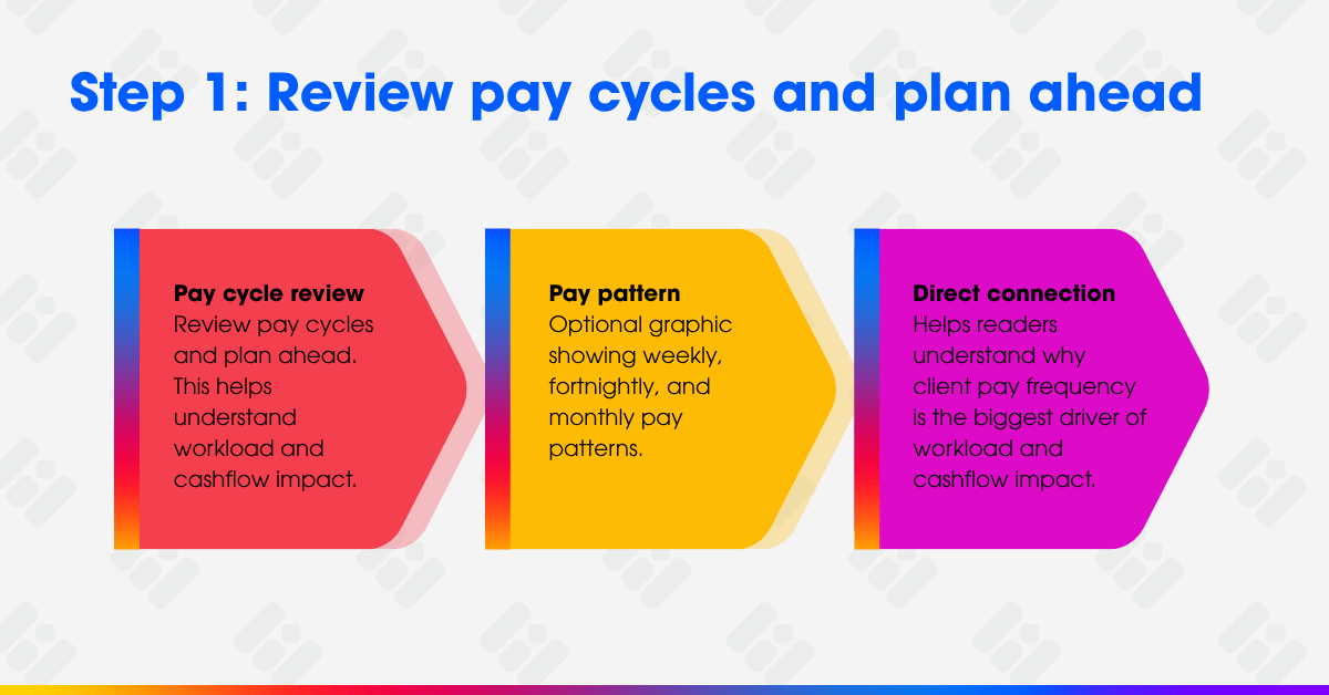 5 steps to get your clients ready for Payday Super